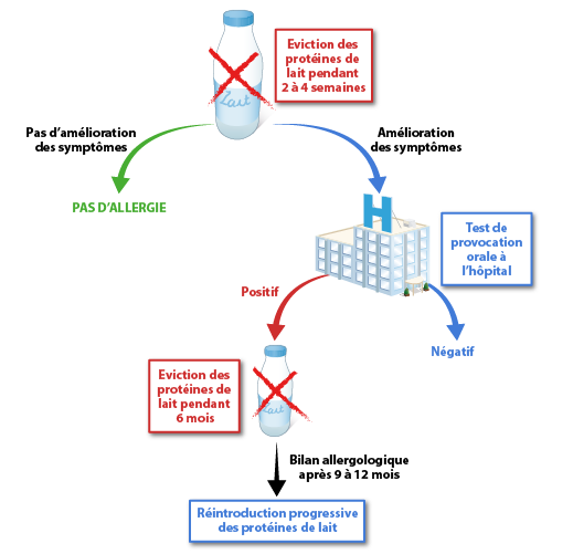 Allergie aux protéines de lait de vache : diagnostic et traitements