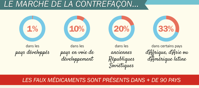 La contrefaçon de médicament dans le monde - Santé sur le Net, l ...