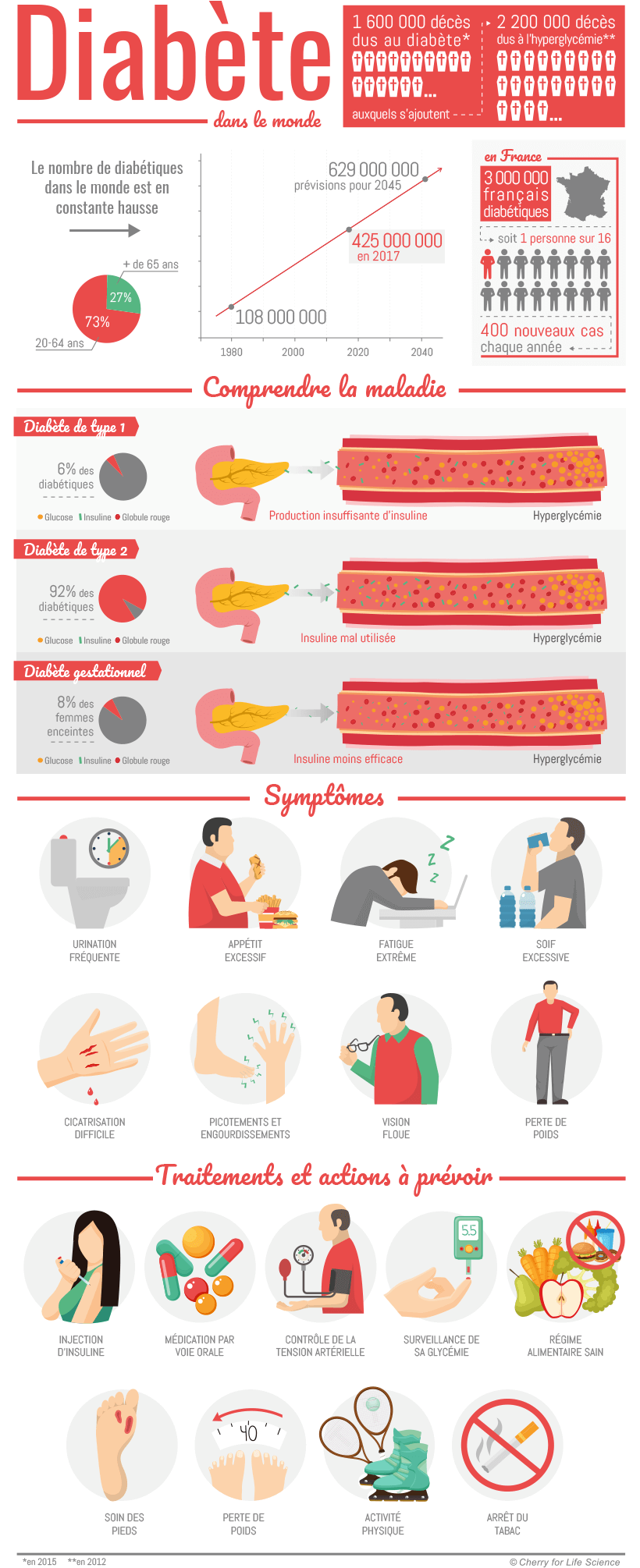 Diabète - Mécanismes, symptômes, traitement de la maladie