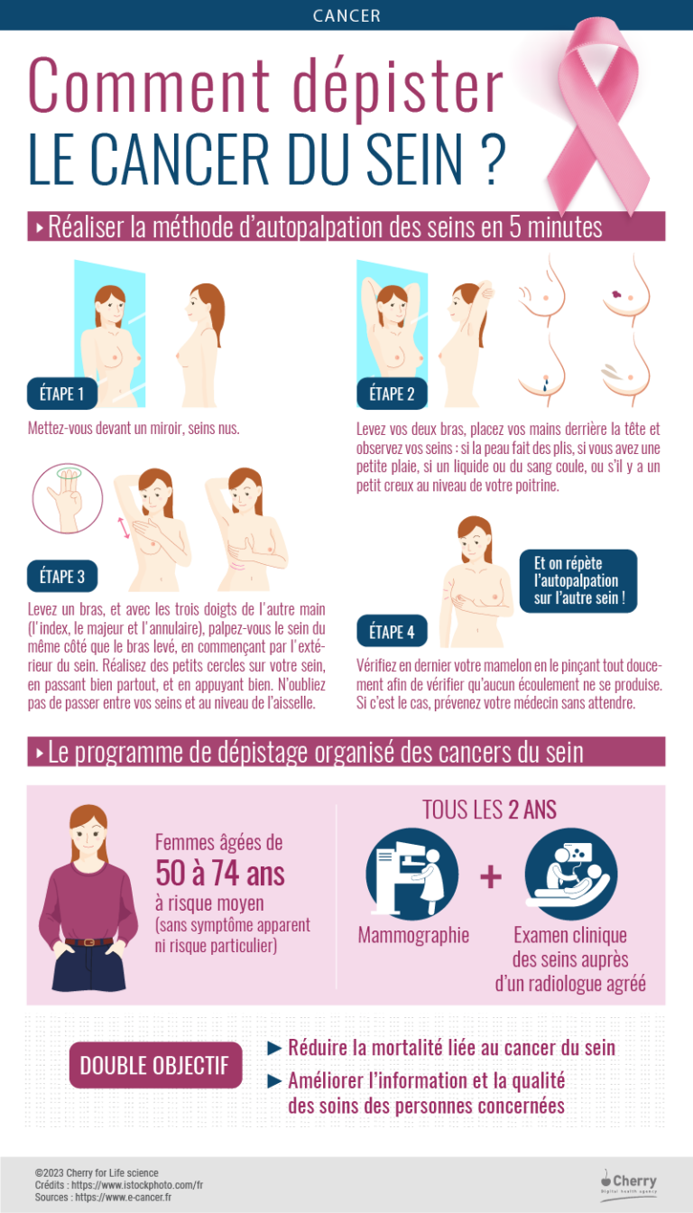 Dépistage cancer du sein - Santé sur le Net, l’information médicale au cœur de votre santé
